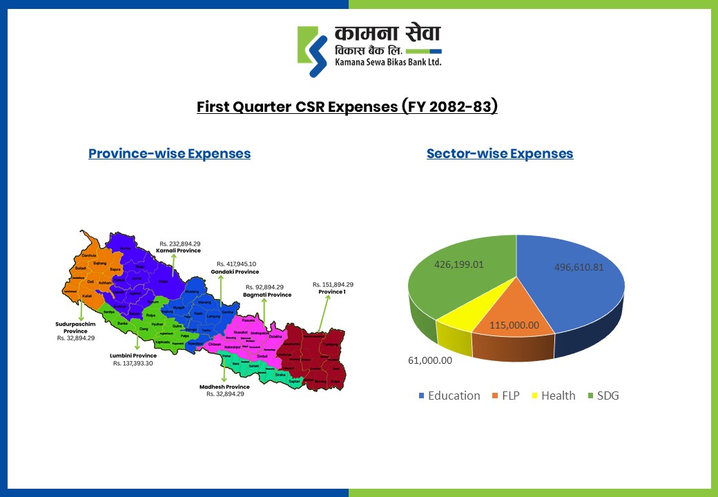 Disclosure of CSR Expenses for FY 2082-83_First Quarter || Kamana Sewa ...